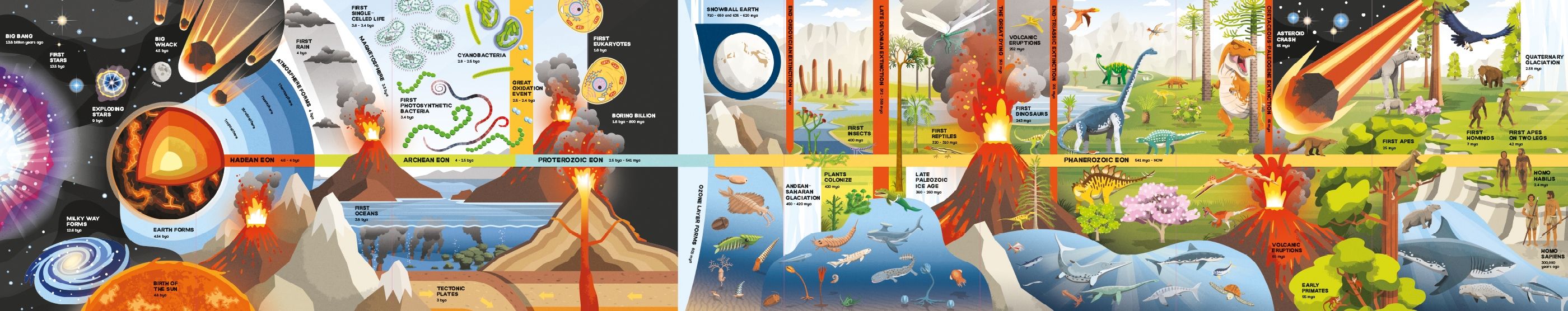 Fold-out Timeline Of Planet Earth - FAHASA.COM