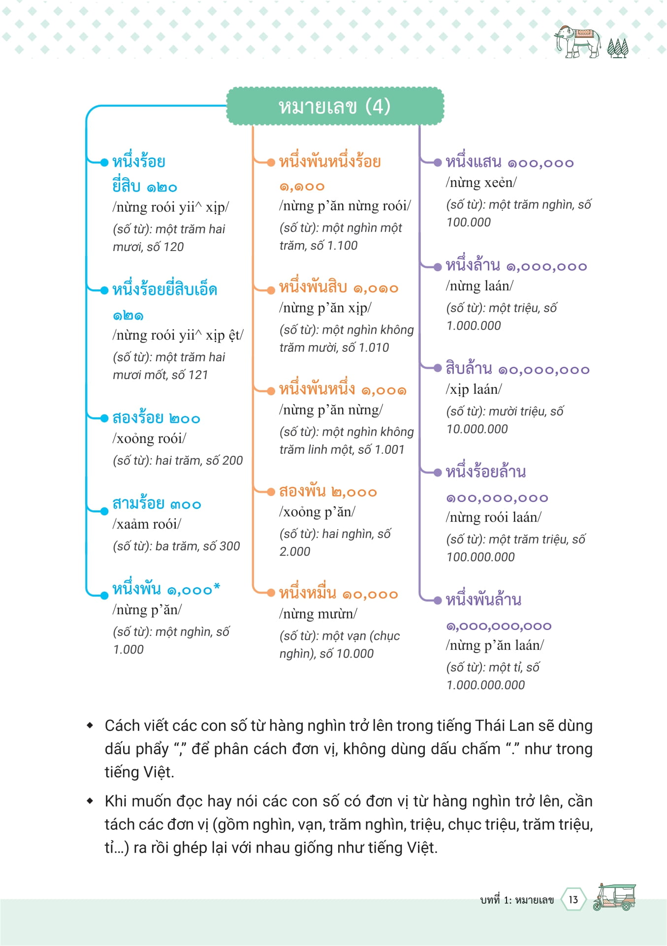 Sách Mind Map Từ Vựng Tiếng Thái Lan - ผังคำศัพท์ภาษ - FAHASA.COM